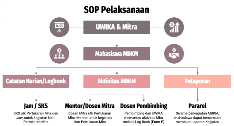 Pedoman Pelaksanaan MBKM – KAMPUS MERDEKA UWIKA